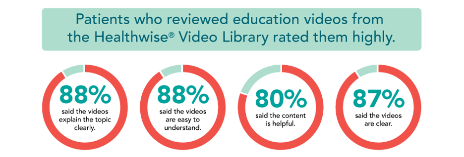 The Value of Using the Right Health Education Videos for Patients ...